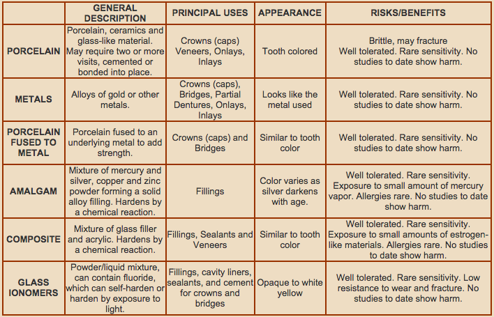 Dental Fillings Material Facts | Restorative Materials Tooth Fillings
